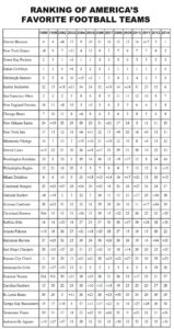 The Denver Broncos Are America's Favorite Football Team - Mocha Man Style