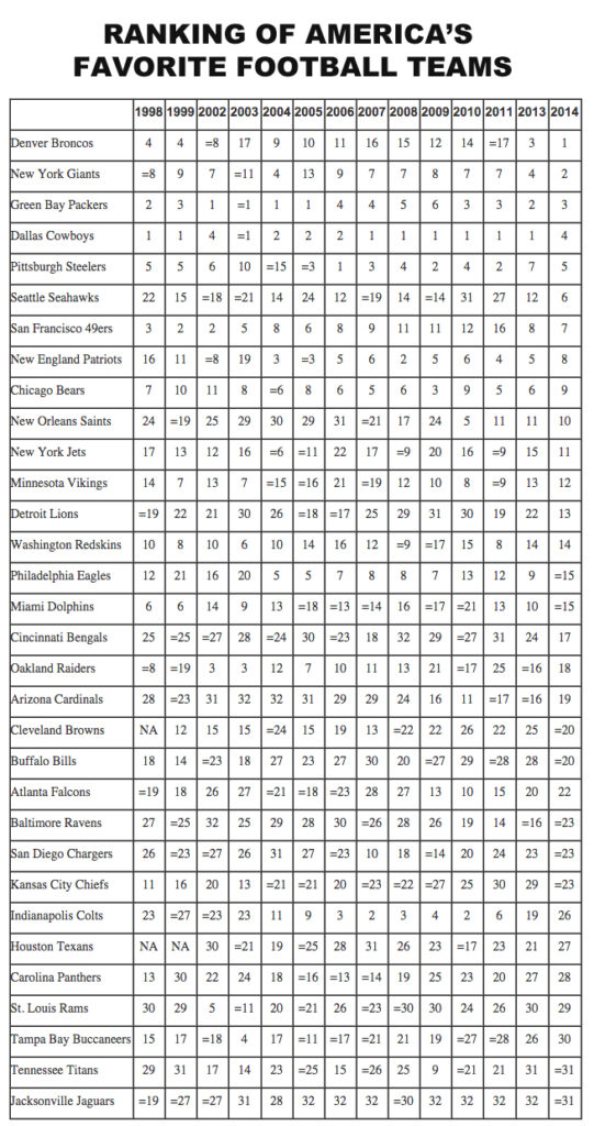 The Denver Broncos Are America's Favorite Football Team - Mocha Man Style