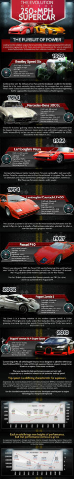 Breaking the 250 MPH Barrier - The Evolution of the Supercar - Mocha ...